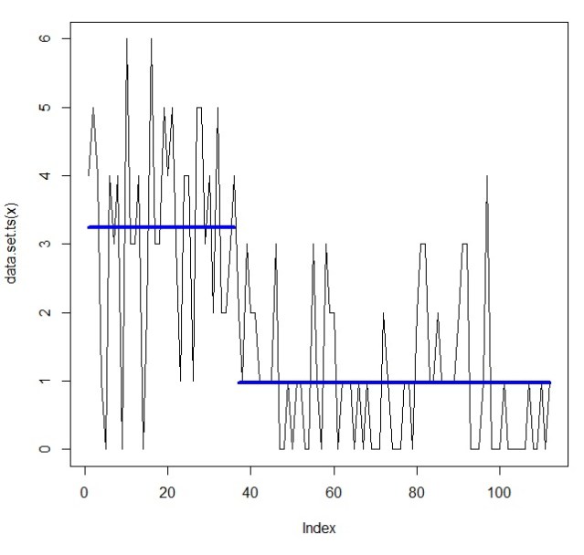 A Simple Intro to Bayesian Change Point Analysis – Quality and Innovation