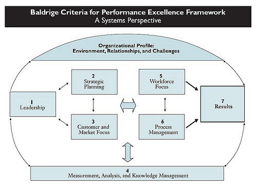 Make Strategic Alignment Actionable with Baldrige – Quality and Innovation